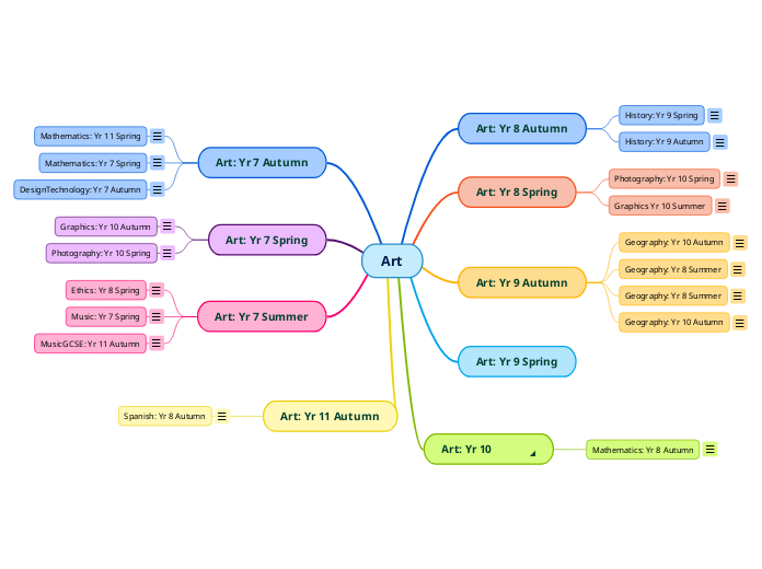 Art - Mind Map